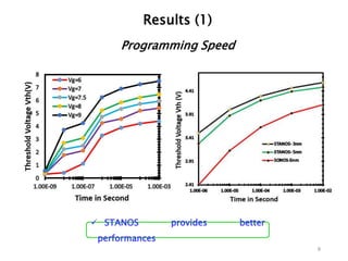 Enhanching memory performance in silicon nitride-based charge trapping memory device with Al2O3 ...