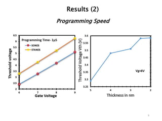 Enhanching memory performance in silicon nitride-based charge trapping memory device with Al2O3 ...