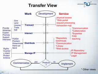 Innovation Architecture | PPT
