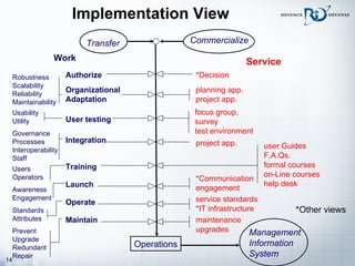 Innovation Architecture | PPT