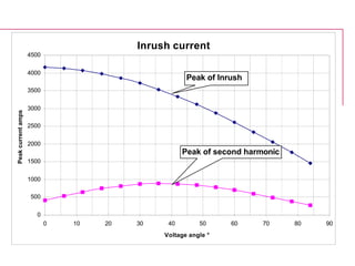 Ieee inrush tutorial | PDF