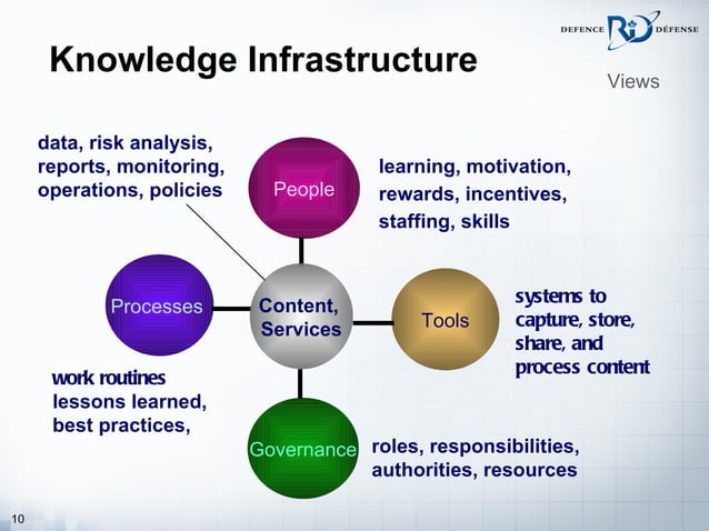 Knowledge Architecture | PPT