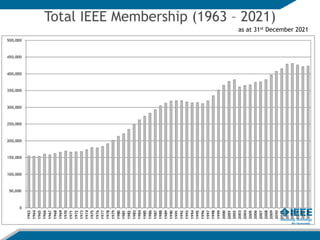 IEEE mebership benefits.ppt | Non-Profit Organizations | Industries