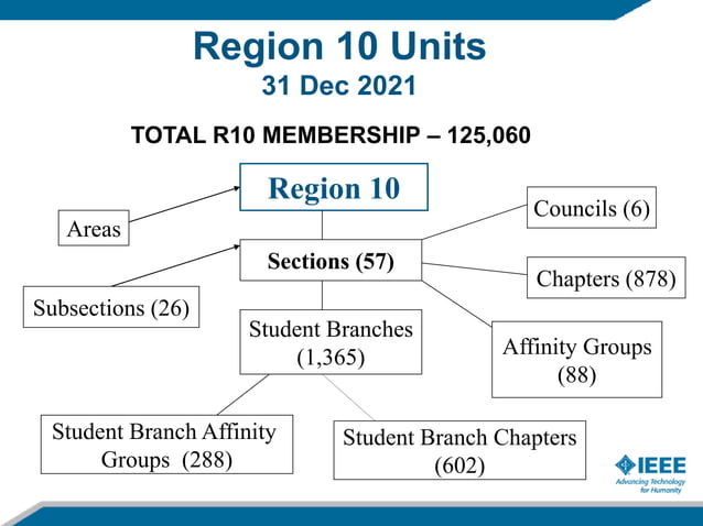 IEEE mebership benefits.ppt