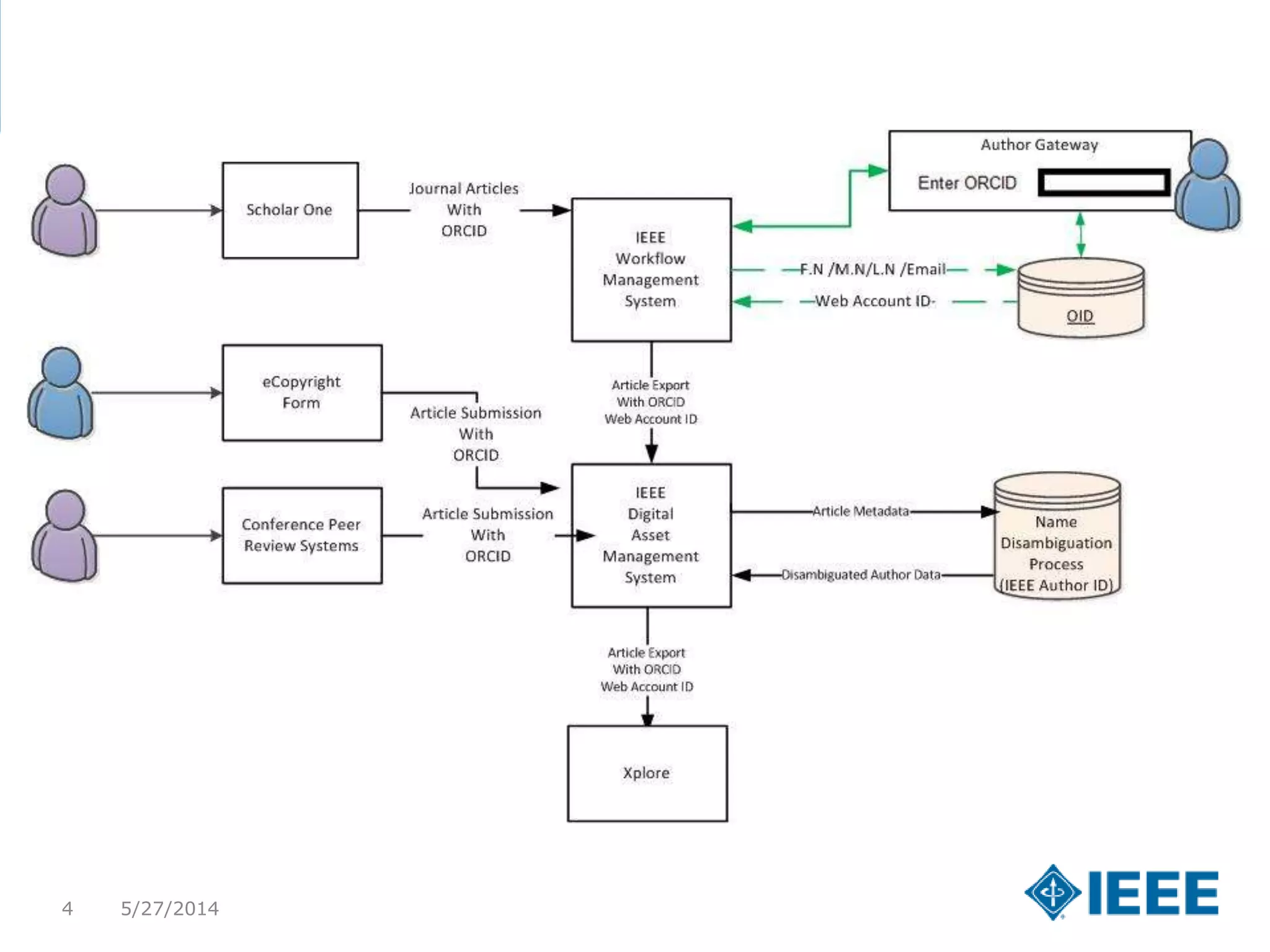 IEEE and ORCID Implementation | PPTX