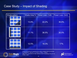 Power Optimization and Monitoring in Photovoltaic Systems | PPT