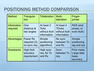 Indoor Radio Positioning Systems | PDF
