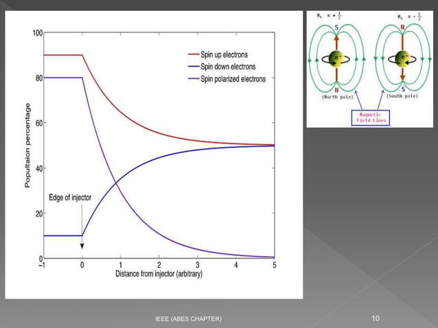 Spintronics ( IEEE presentation ) | PPTX | Physics | Science