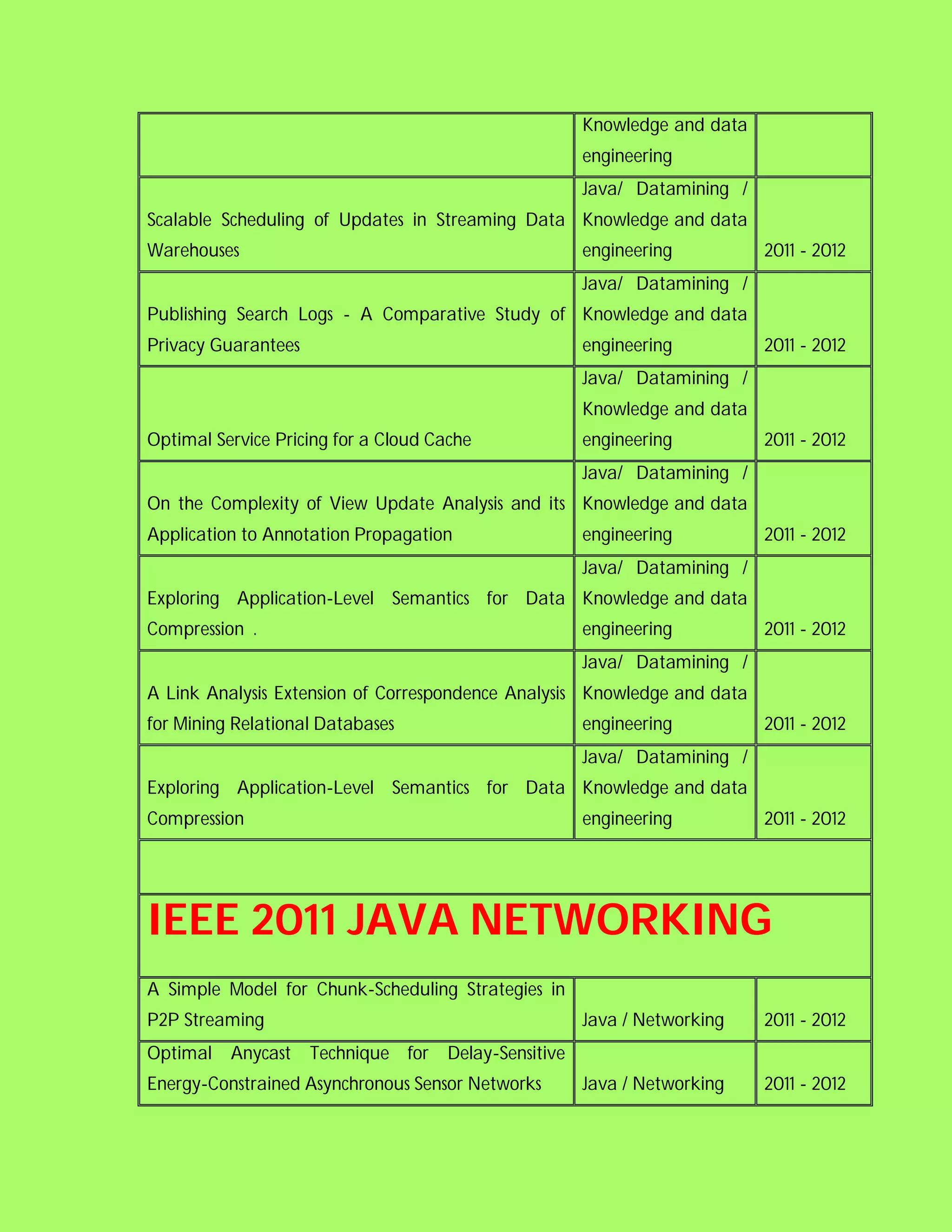 IEEE Projects 2011 Bulk Java Projects @ SBGC ( chennai, bangalore ...