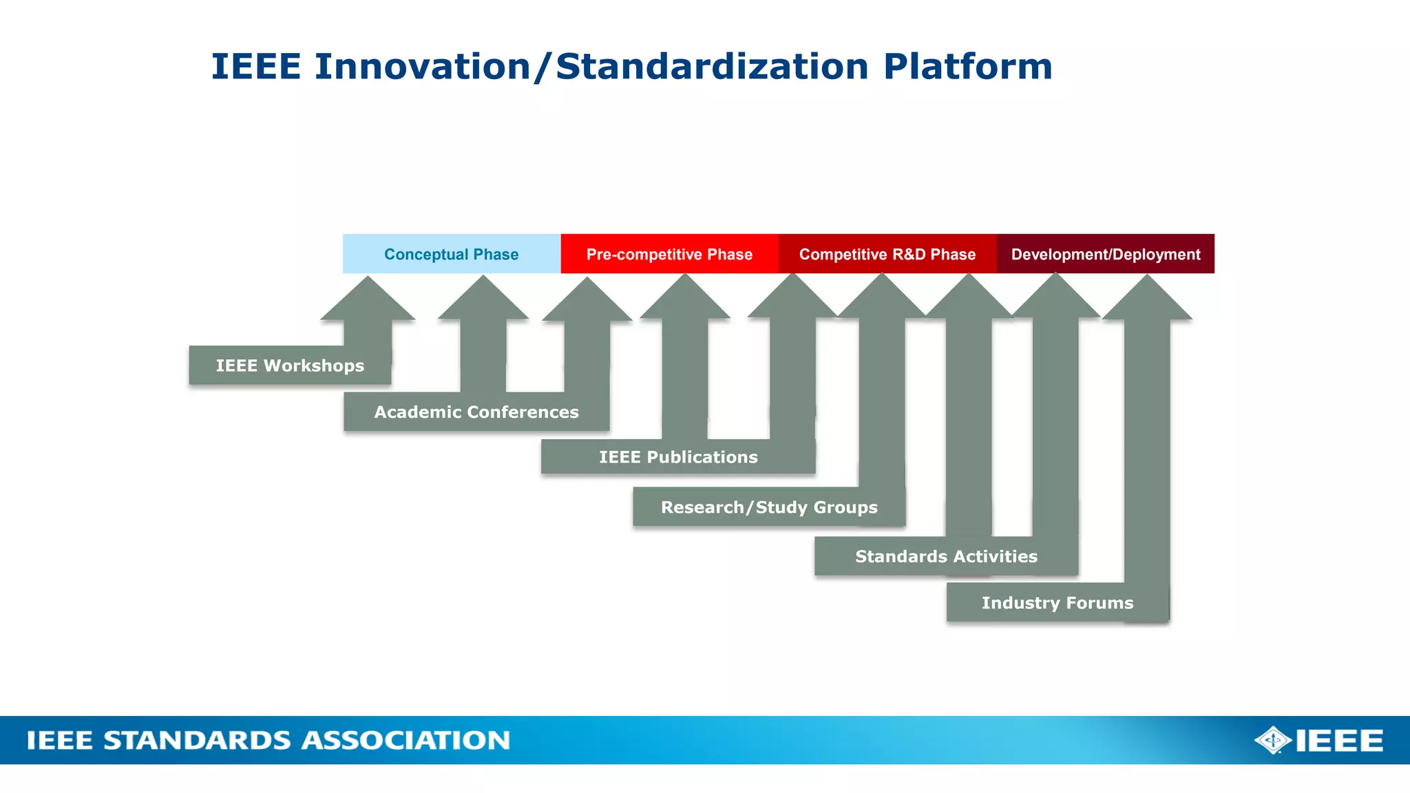 IEEE Standards Association - Introduction | PDF