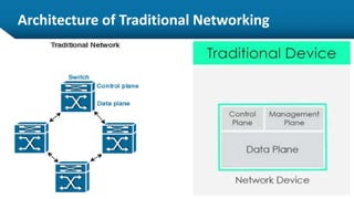Software Defined Networking/ Networking/ Traditional Networking/ SDN ...