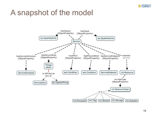 Semantic Sensor Service Networks | PPT