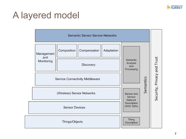 Semantic Sensor Service Networks | PPT