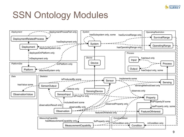 Semantic Sensor Service Networks | PPT