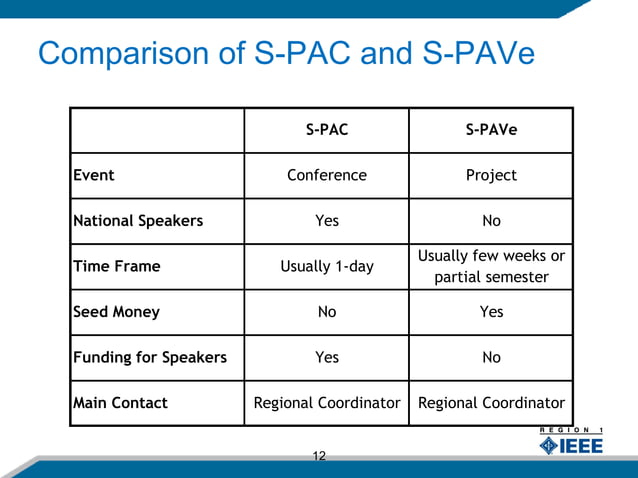 Ieee slide format | PPT | Education