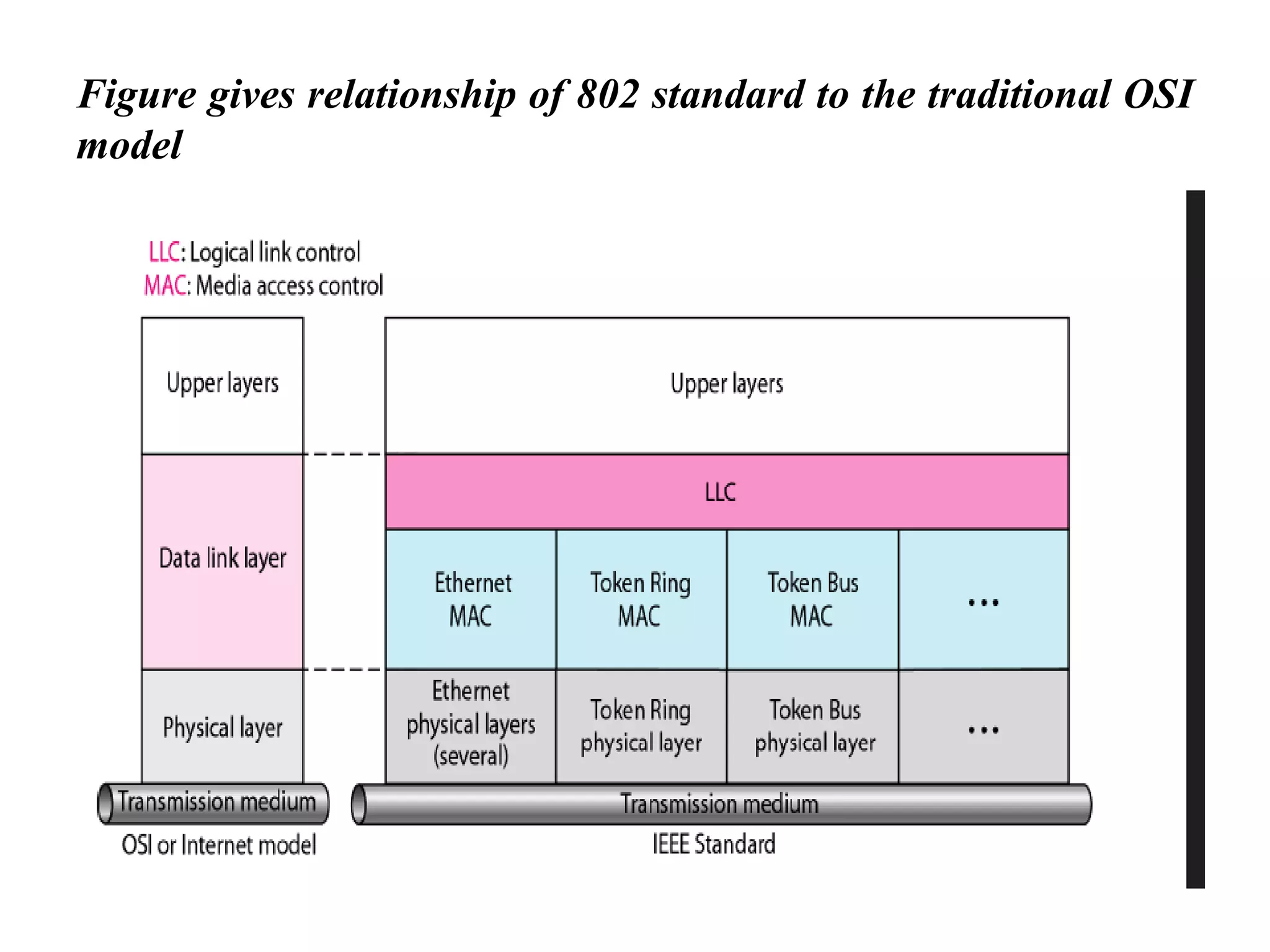 IEEE standard | PDF | Computer Networking | Computing