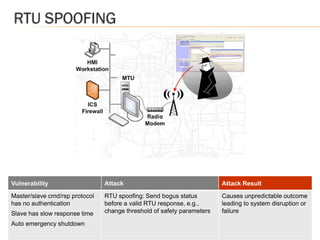 IEEE Standard for Securing Legacy Scada Protocols (Sequi, Inc) | PDF