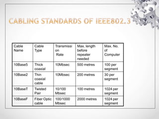 Data Communications and Networks IEEE standards | PPT