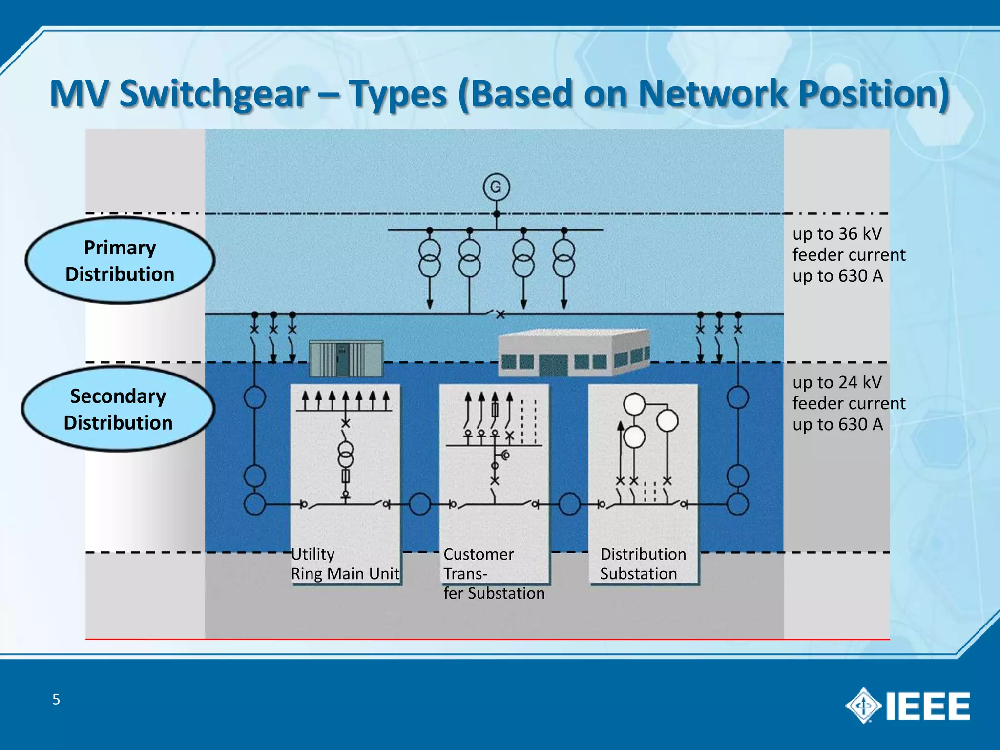 MV Switchgear from IEEE | PPTX