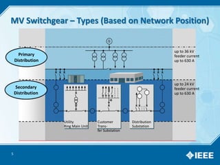 MV Switchgear from IEEE | PPTX