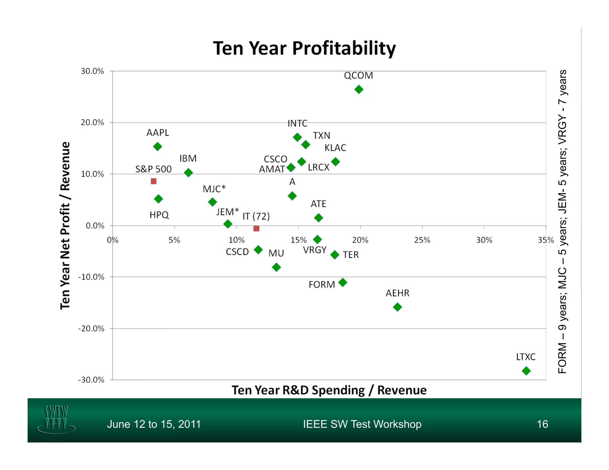 IEEE SWTW 2011 Probe Card Cost Drivers - Ira Feldman | PDF