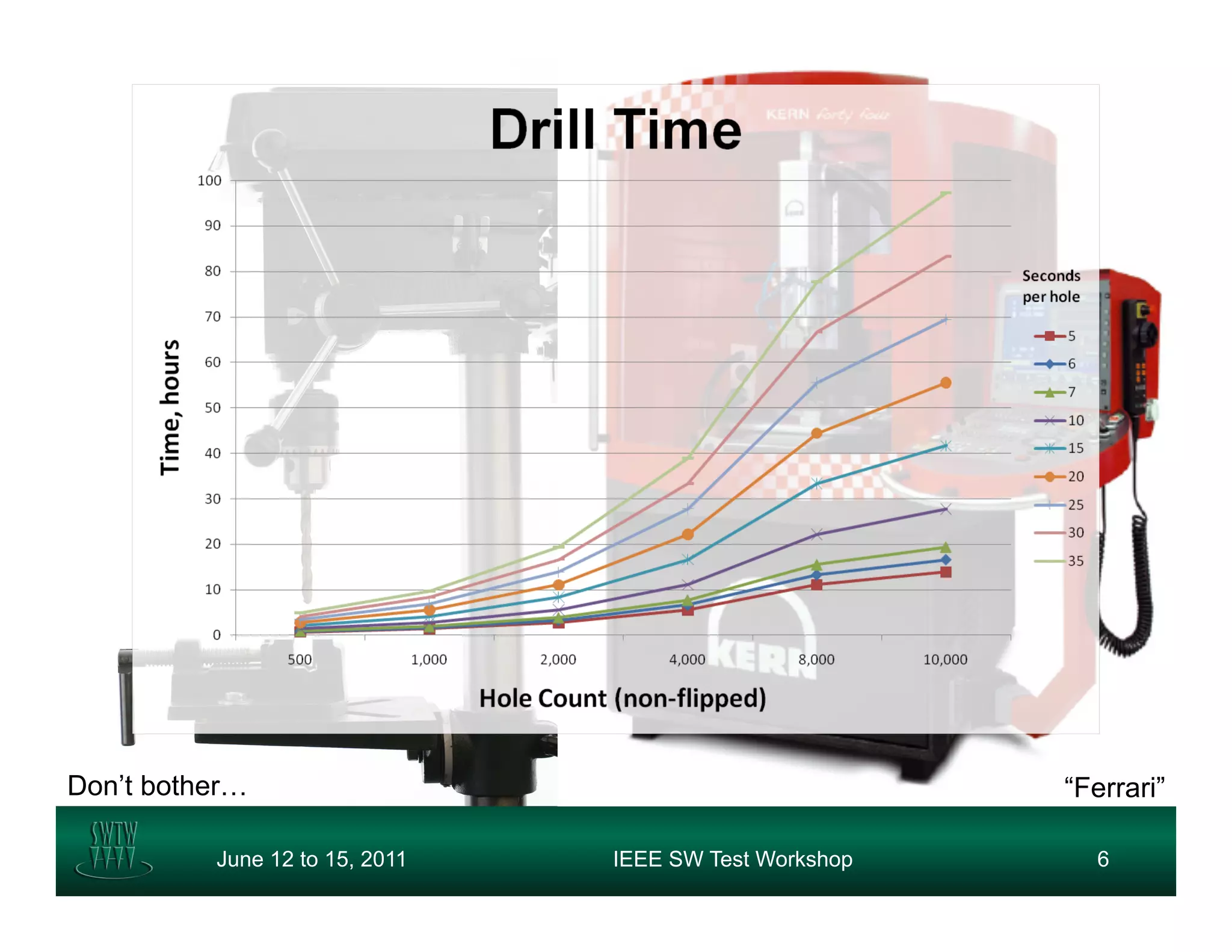 IEEE SWTW 2011 Probe Card Cost Drivers - Ira Feldman | PDF