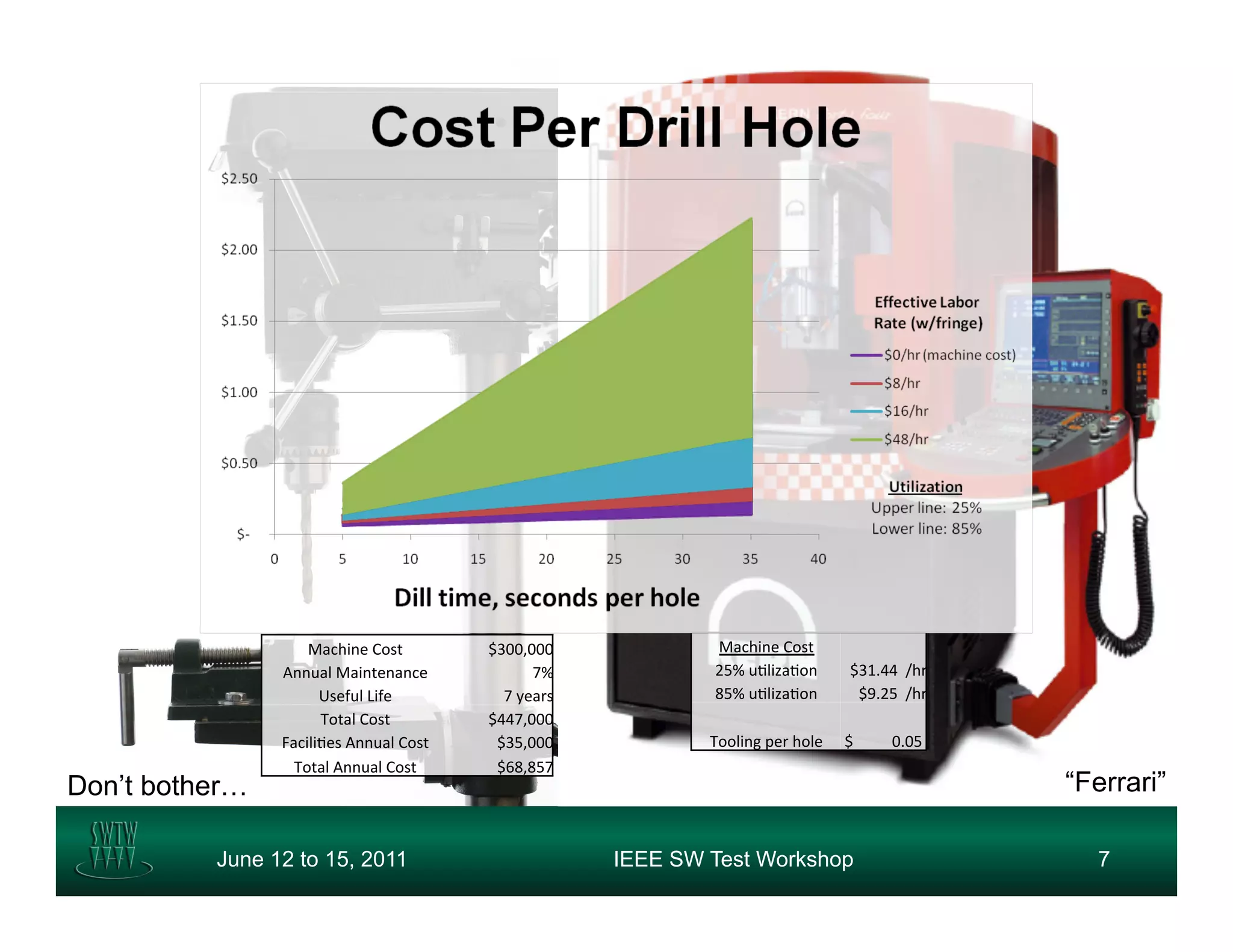 IEEE SWTW 2011 Probe Card Cost Drivers - Ira Feldman | PDF