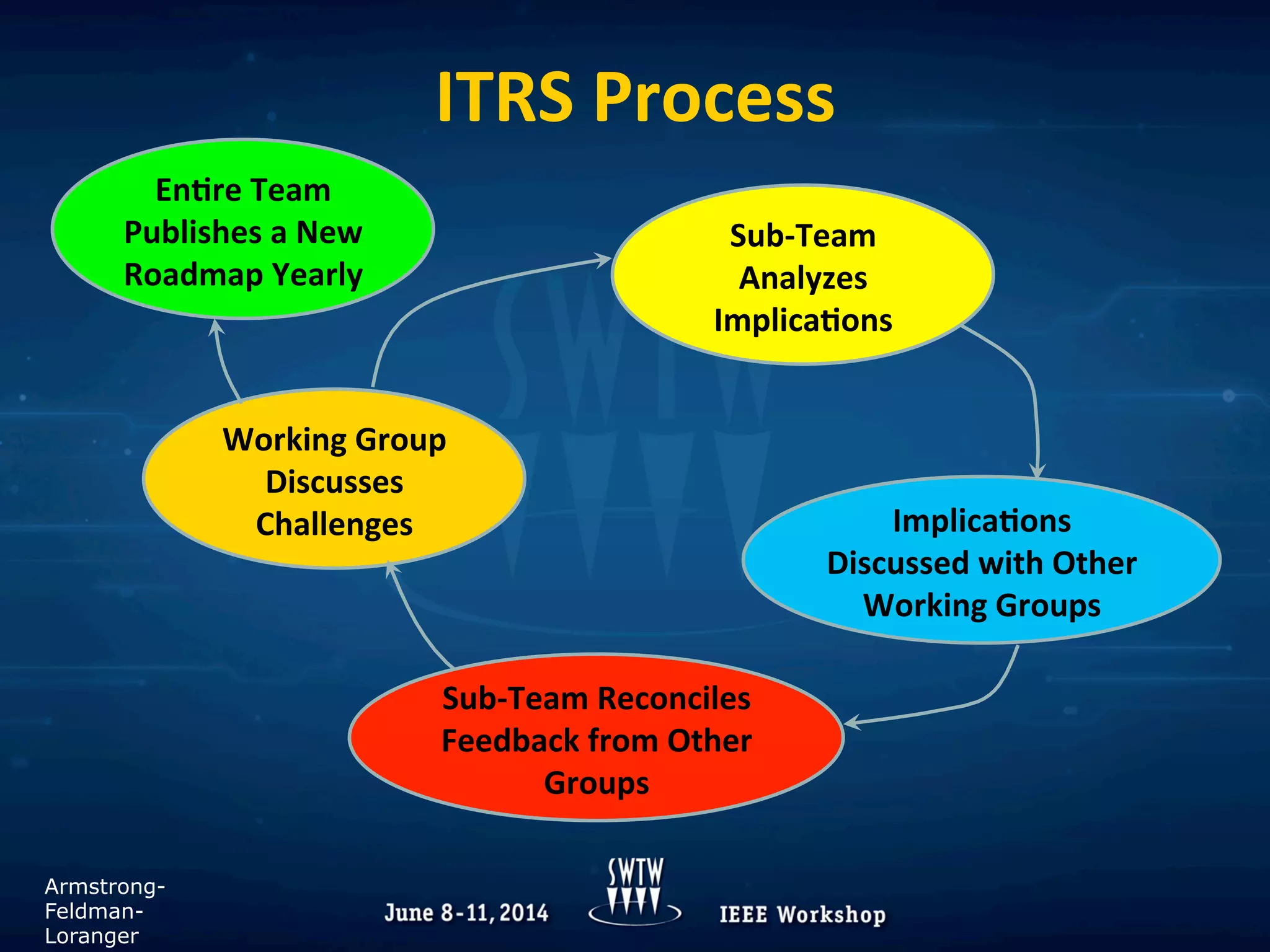 IEEE Semiconductor Wafer Test Workshop SWTW 2014 - International ...