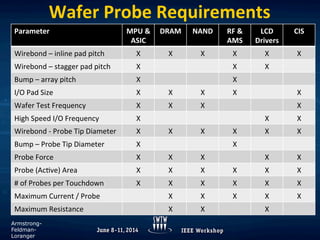 IEEE Semiconductor Wafer Test Workshop SWTW 2014 - International ...