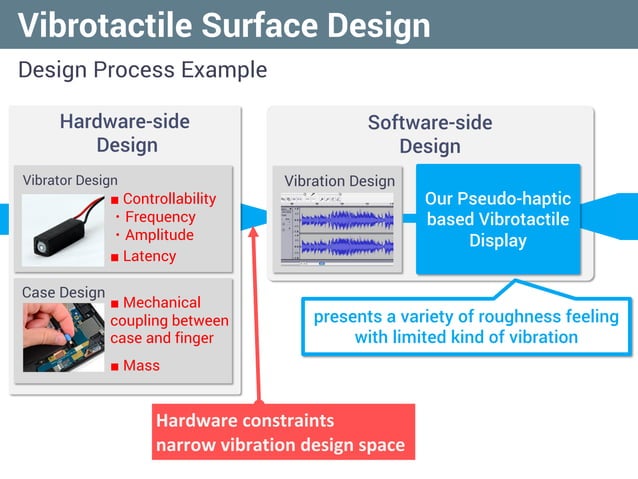 Modulating Fine Roughness Perception Of Virtual Textured Surfaces Using Pseudo Haptic Effect