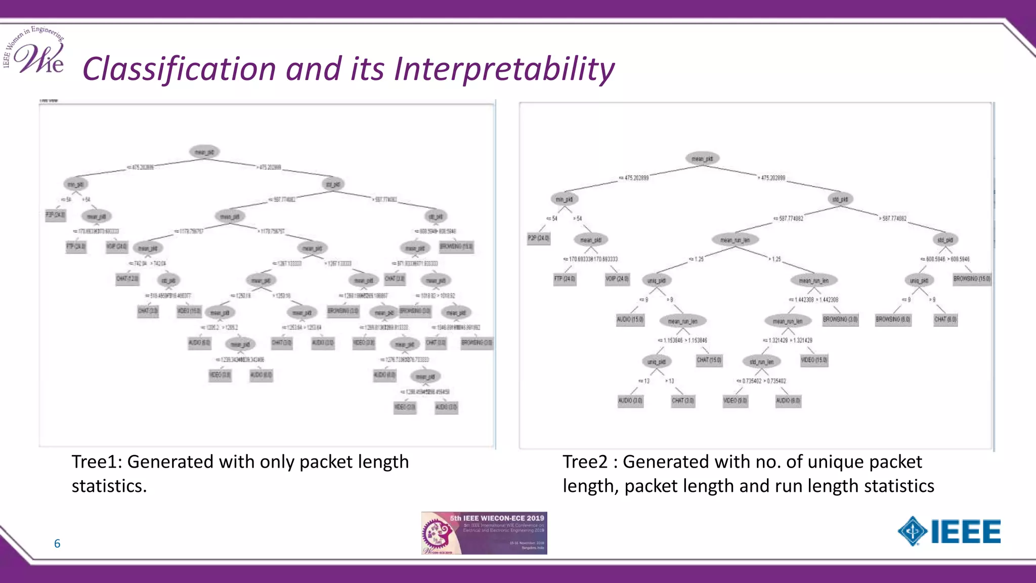 IEEE WEICON 2019 Intrepretable Machine Learning using Decision Trees ...