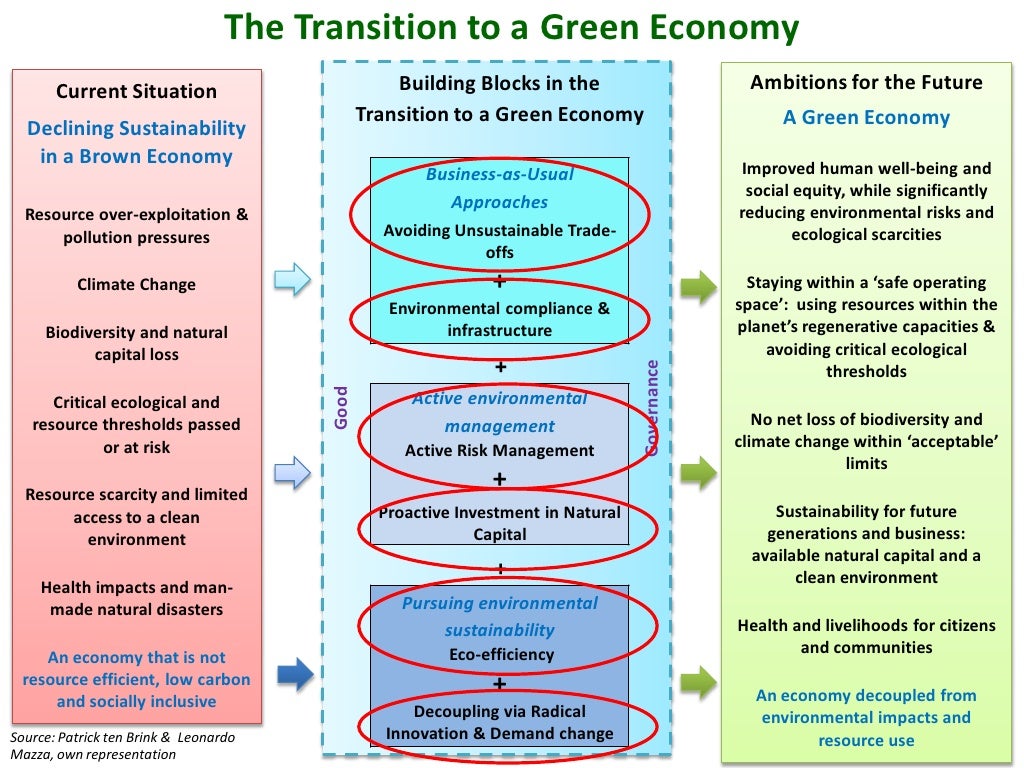 The Transition to a Green