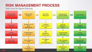 Risk Management in Sprint Environment | PPT