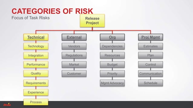 Risk Management in Sprint Environment | PPT