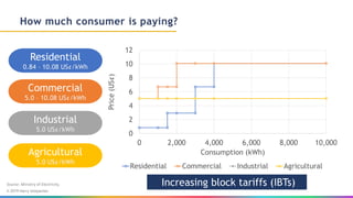 Iraq's electricity tariff reform | PDF