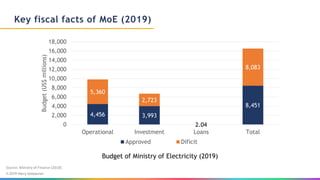 Iraq's electricity tariff reform | PDF