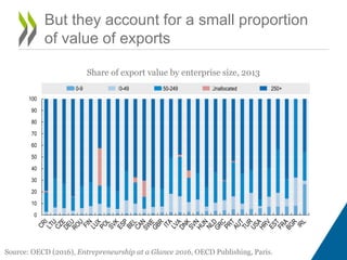 Public Policy and SME Internationalisation - OECD | PPTX