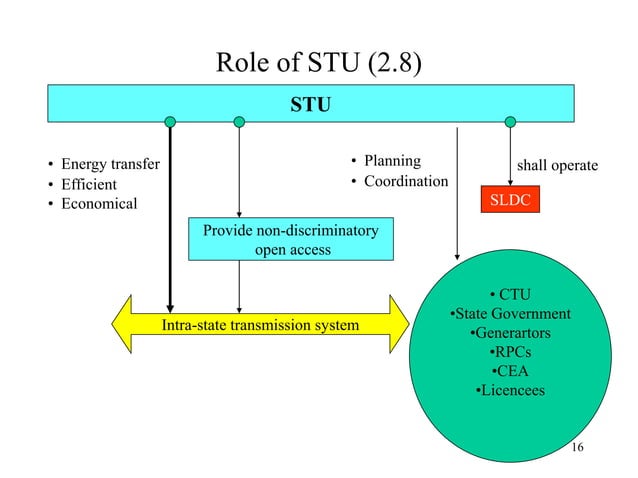 IEGC_PPT_SLDC.ppt | Power and Energy Industry | Industries