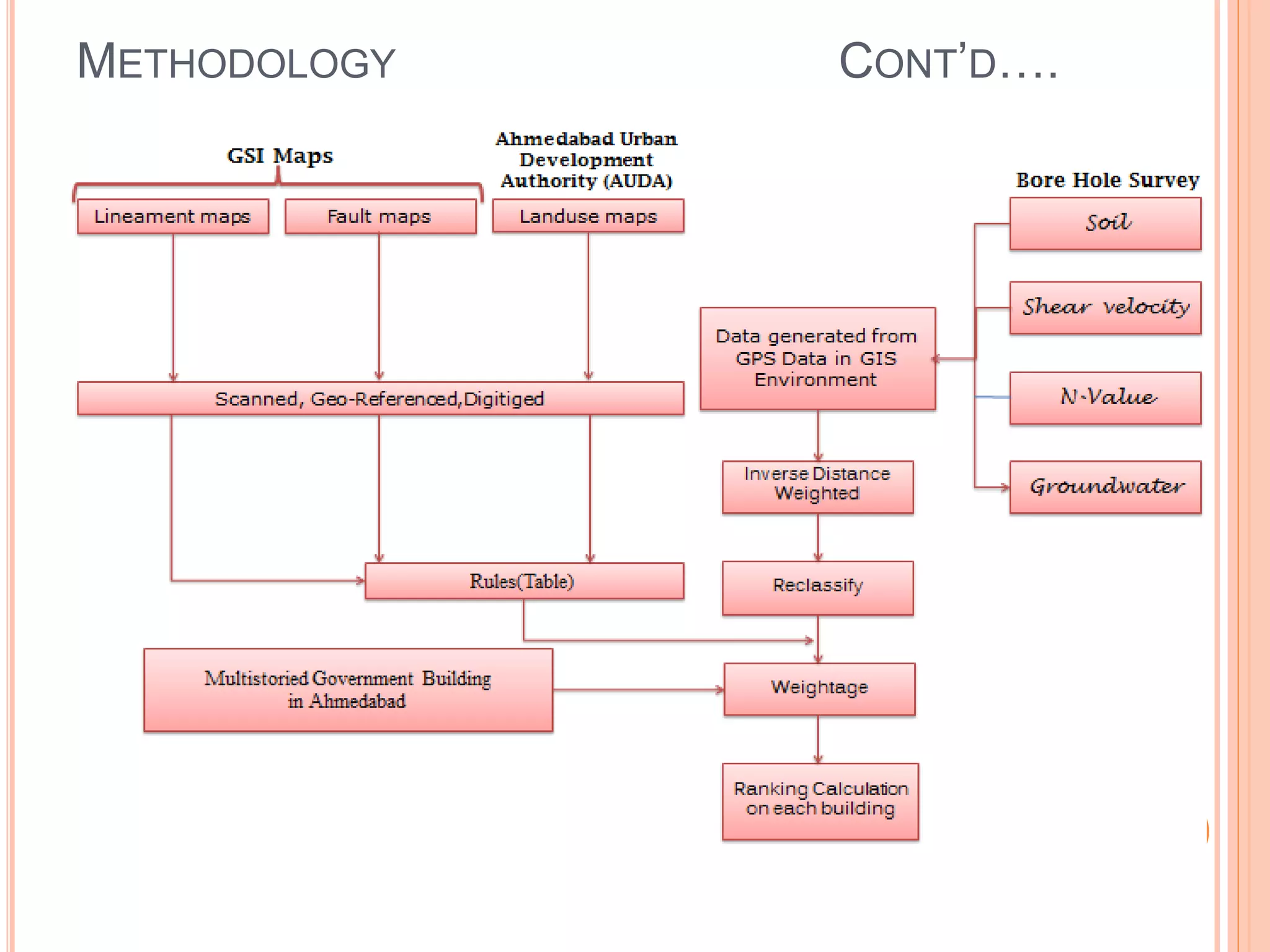 Study of Multihazard on urban habitats of India: A case study of Ahmedabad City | PPTX