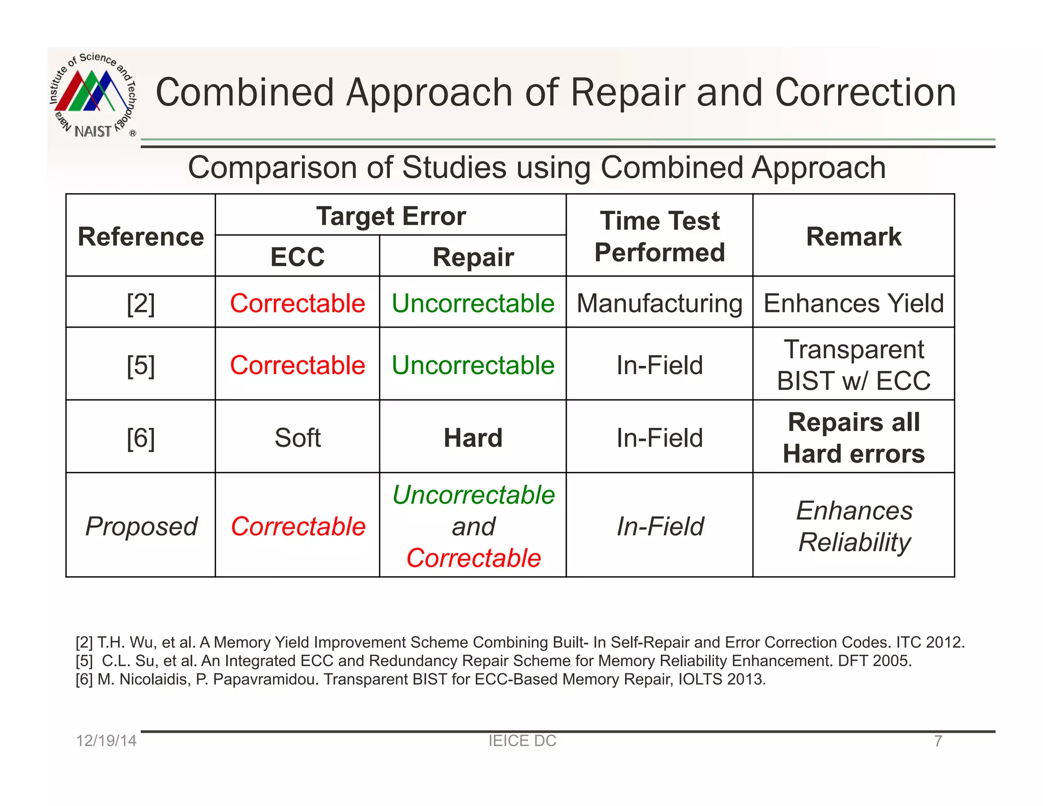 Reliability of ECC-based Memory Architectures with Online Self-repair ...