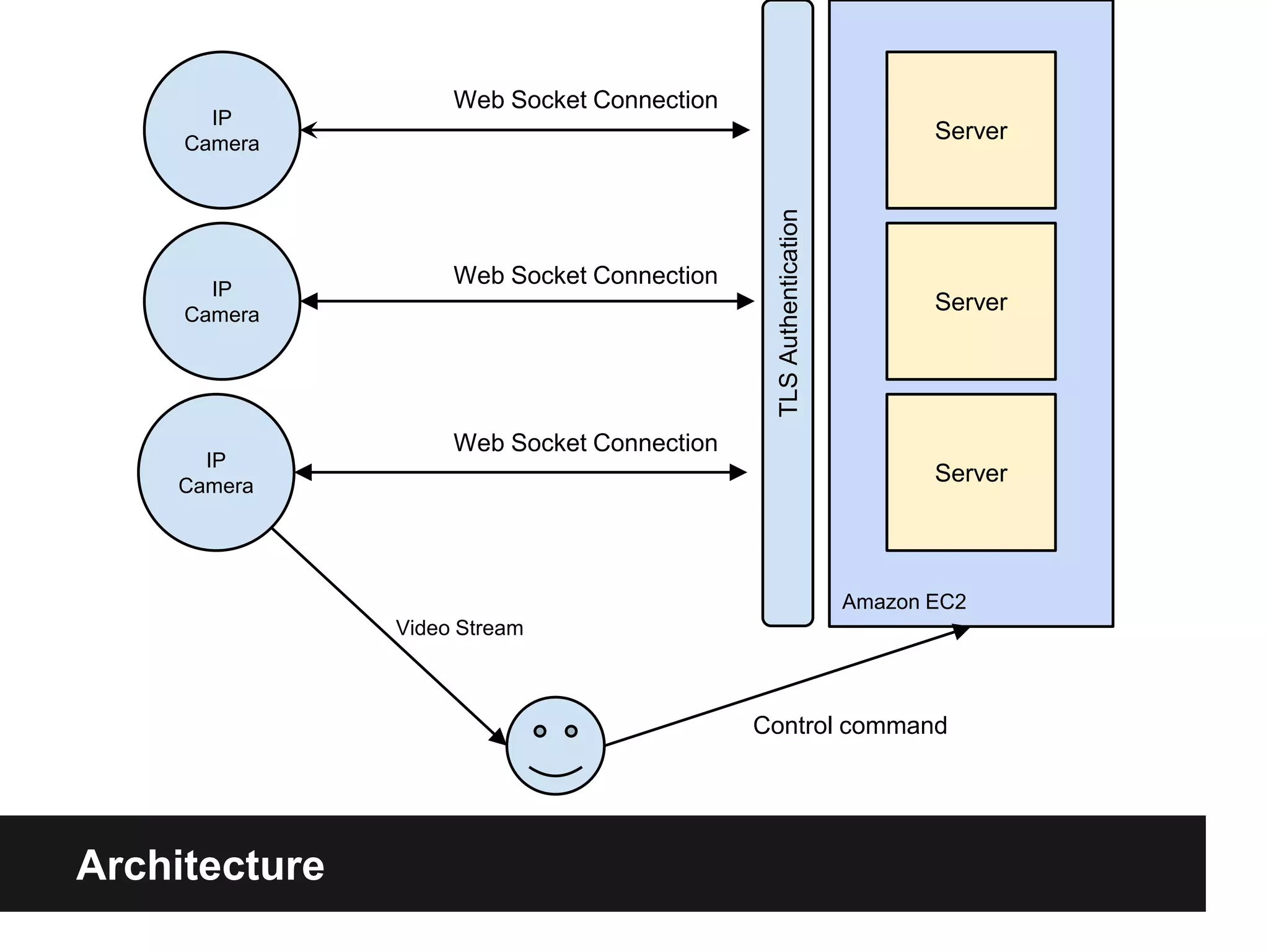 Large scale web socket system with AWS and Web socket | PPTX