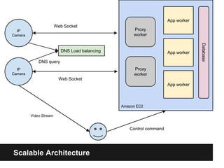 Large scale web socket system with AWS and Web socket | PPTX