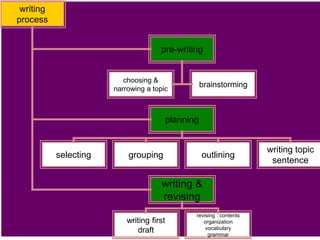 IELTS Writing task 2 structuring , organizing and brainstorming | PPT