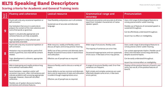 ielts-speaking-band-descriptors.pdf | Internet for Beginners | Internet