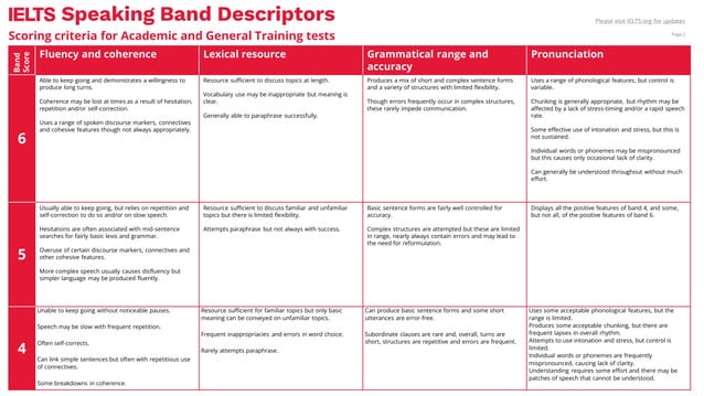 ielts-speaking-band-descriptors.pdf | Internet for Beginners | Internet