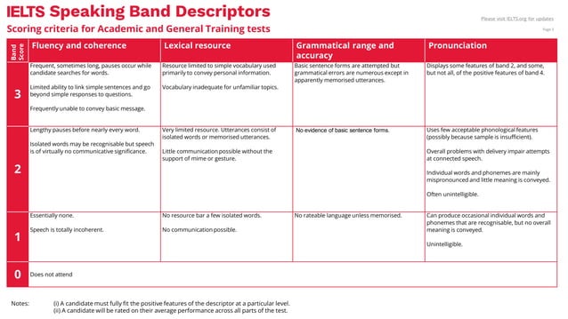 ielts-speaking-band-descriptors.pdf | Internet for Beginners | Internet