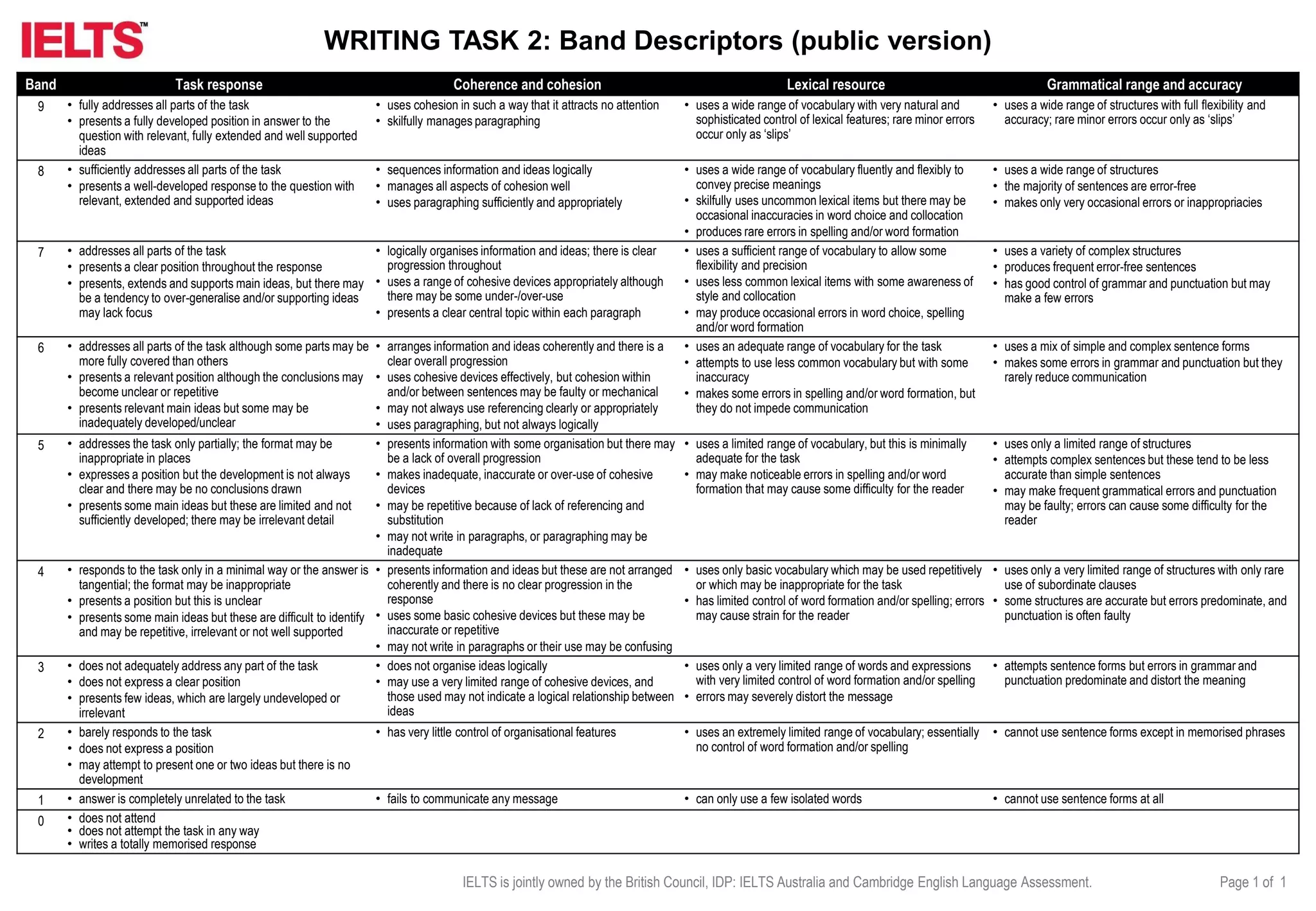 IELTS-Speaking-Writing-Band-descriptors.pdf