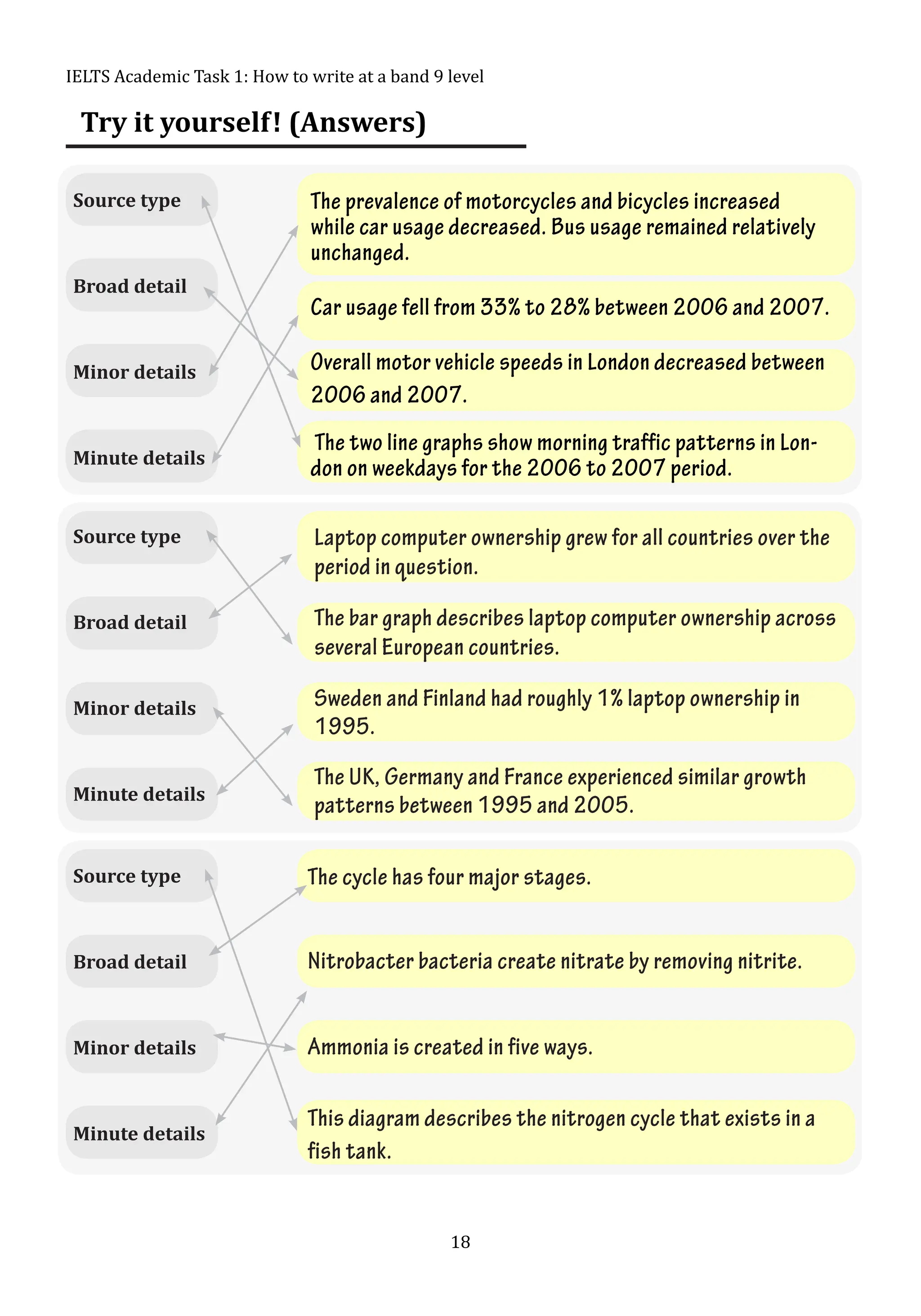 IELTS Academic Task 1 - How to write at a band 9 level (2017-2018 ...