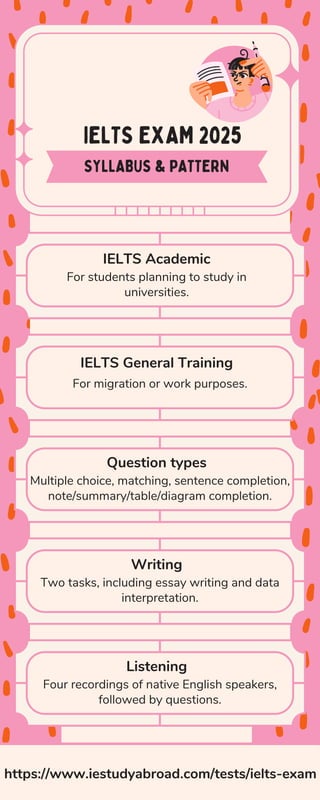 IELTS Exam 2025 Dates, Fees, Results, Syllabus & Pattern.pdf