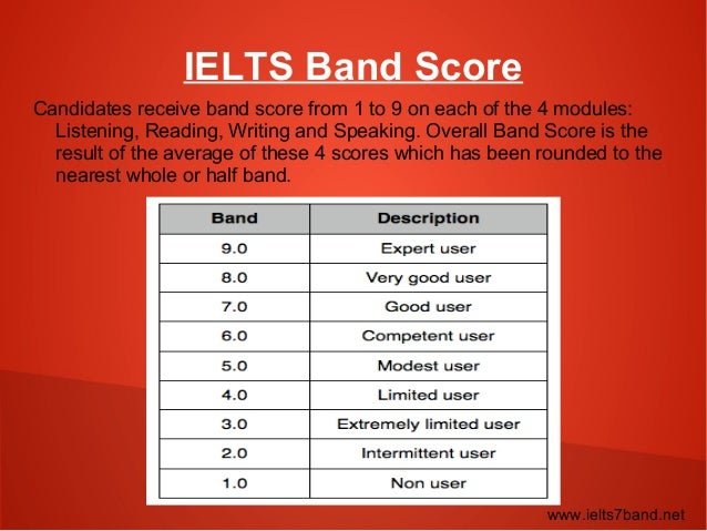 Cambridge Ielts Band Score